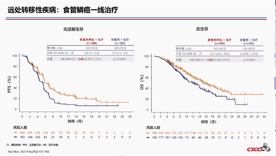 2023 CSCO食管癌内科治疗—替雷利珠单抗治疗效果如何_医伴旅