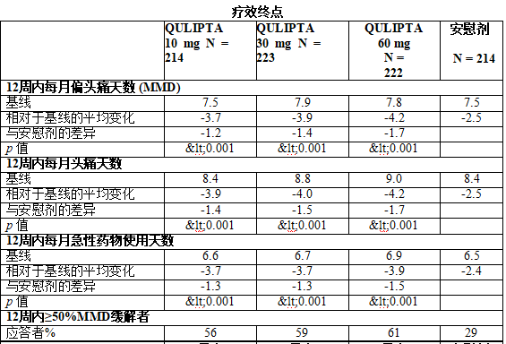 Qulipta(atogepant)的功效与作用？_医伴旅