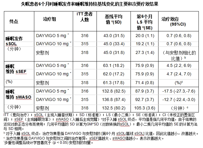 莱博雷生(lemborexant)的作用机制和临床改善效果？_医伴旅