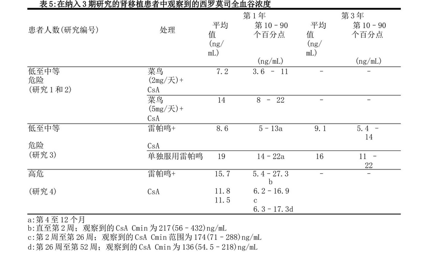 西罗莫司(雷帕鸣)用法用量,注意事项,功效作用,不良反应,疗效？_医伴旅
